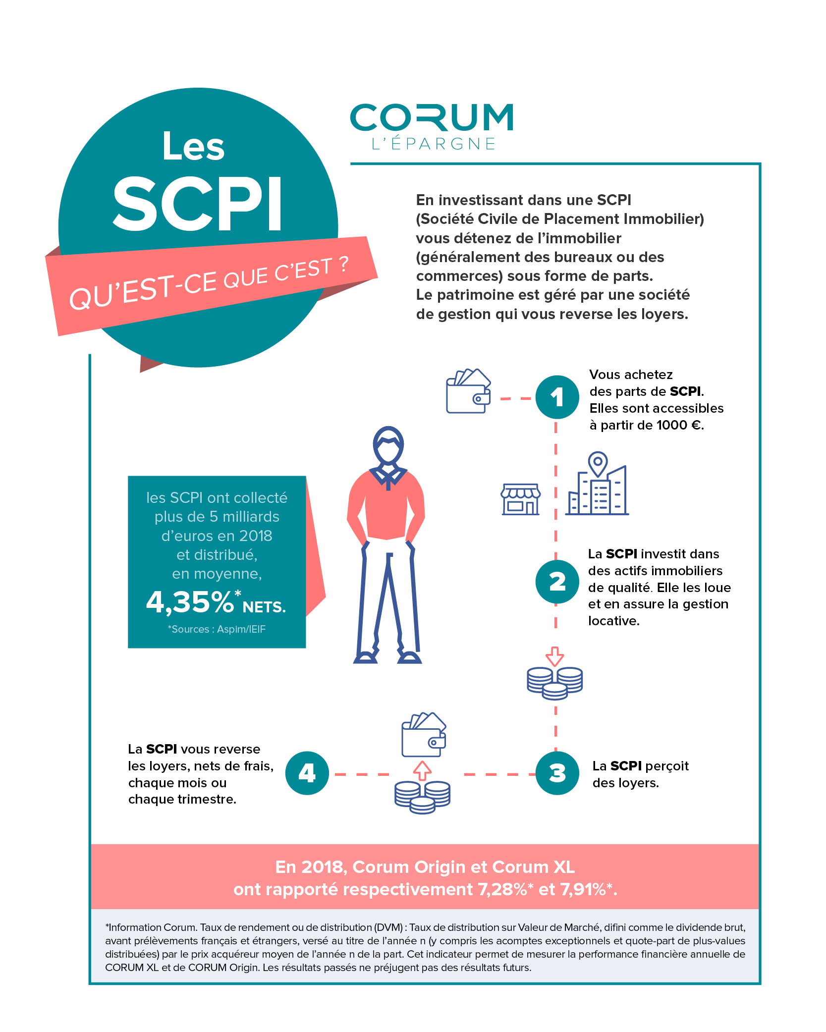 Infographie - SCPI, qu’est-ce que c’est